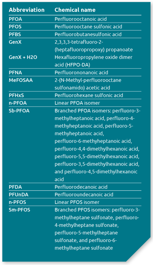 PFAS - Clinical Laboratory int.