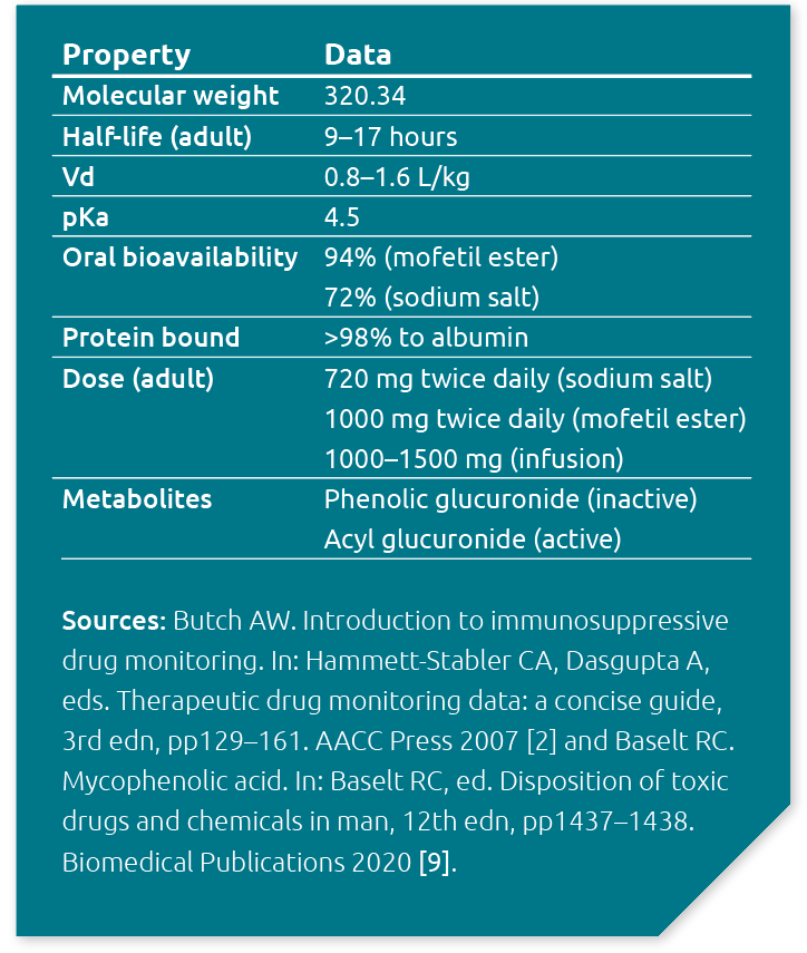 Mycophenolic acid, A glimpse into therapeutic drug monitoring ...