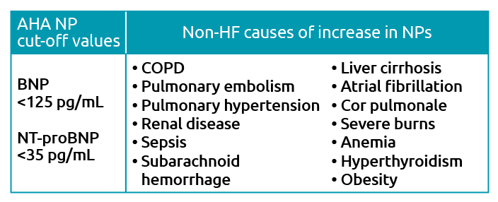 Biomarkers in heart failure | Beyond laboratory values - Clinical ...