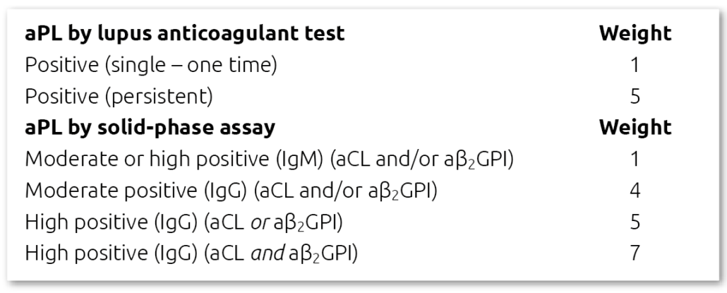 Weighted analysis of autoantibodies in new classification criteria for ...